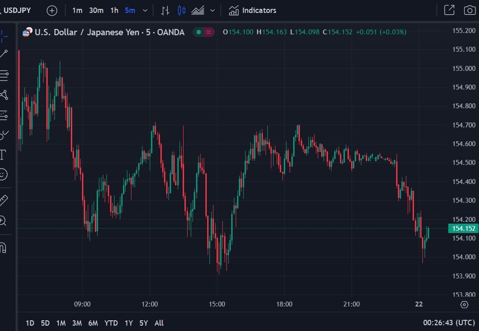 USD/JPY dropped back to 154.00 (under) after above target CPI data and stimulus pack news ...